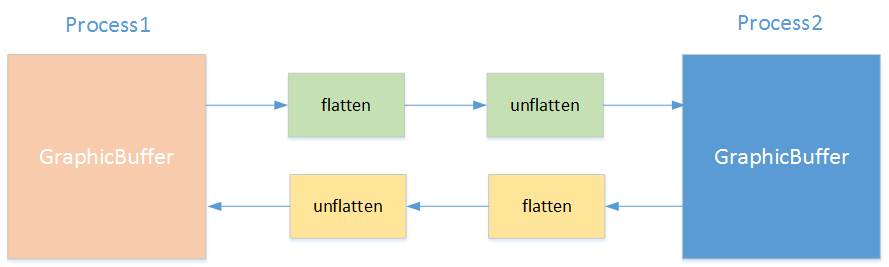 Android SurfaceFlinger 学习之路(七)----创建图形缓冲区GraphicBuffer | April is your lie